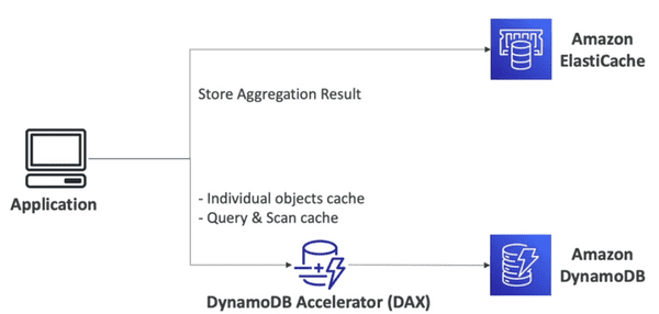 AWS Serverless - DynamoDB | 성장 기록 블로그