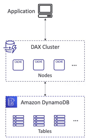 AWS Serverless - DynamoDB | 성장 기록 블로그